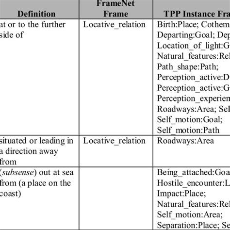 Framenet Frames And Tpp Instance Frame Elements Prepositions With