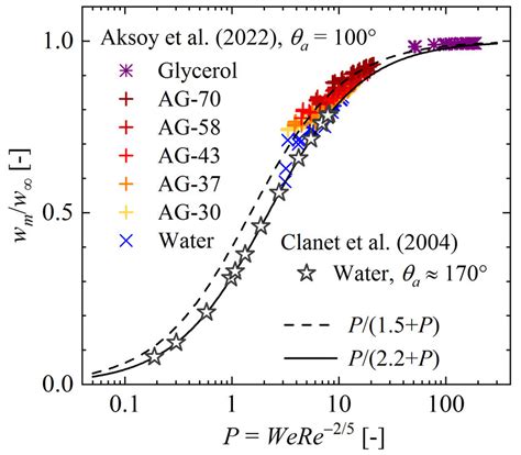 Relative Dissipation Upon Maximum Spread Versus Impact Parameter Download Scientific Diagram
