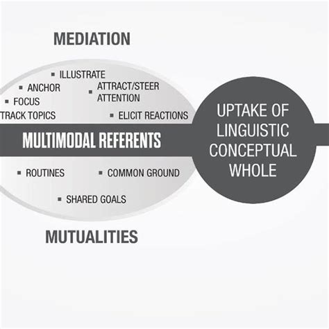 A Model Of Multimodal Languagecontent Instructional Conversations