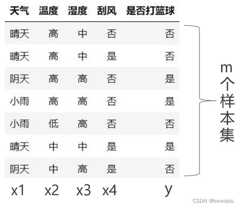 Python机器学习（六）决策树上 构造树、信息熵的分类和度量、信息增益、cart算法、剪枝python计算特征的信息增益 Csdn博客