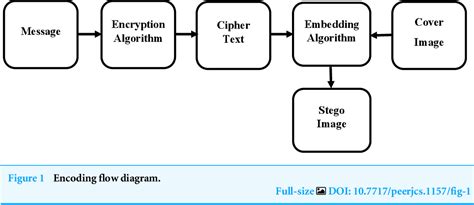 Figure 1 From An Efficient And Secure Technique For Image Steganography Using A Hash Function