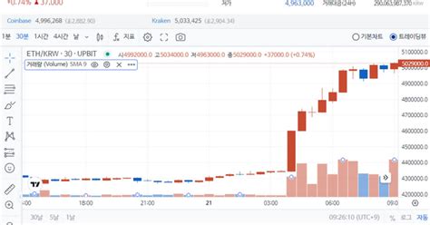 코인뉴스 이더리움 현물 Etf 나오나승인 가능성에 500만원 돌파
