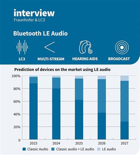 Lc3 A New Codec For Bluetooth And Beyond Sound And Image Everand