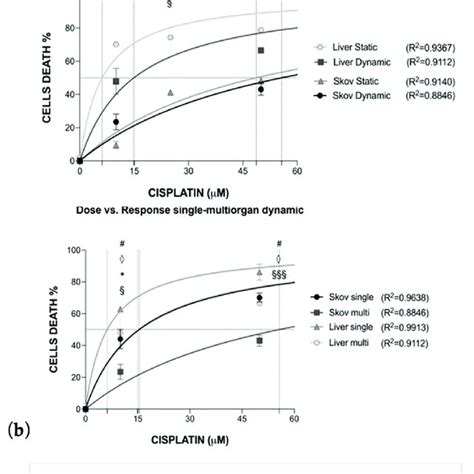 Cisplatin Toxicity In Single Organ Vs Multi Organ Conditions