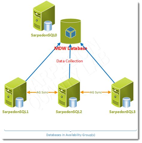 Performance Management Data Warehouse Data Collector And Alwayson