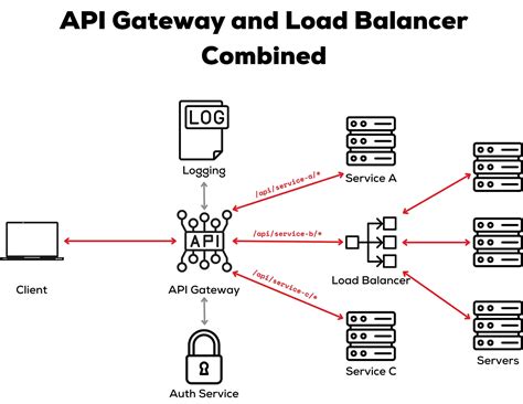 Load Balancer Vs Api Gateway Understanding The Differences Aman Goyal