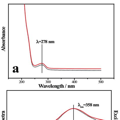 Uvvis And Fl Uorescence Spectra Tryptophan Before And After Extraction