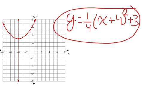 Showme Graph Vertex Form