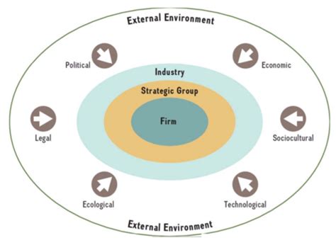 Strategic Management Midterm Flashcards Quizlet