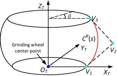 The Model Of The Grinding Wheels Profile Download Scientific Diagram