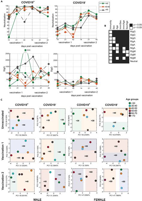 Multivariate Analyses And Machine Learning Link Sex And Age With