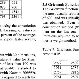 PDF Comparing Inertial Weights And Constriction Factor In Particle