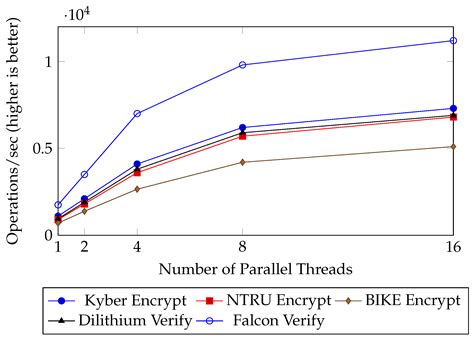 A Practical Performance Benchmark Of Post Quantum Cryptography Across Heterogeneous Computing