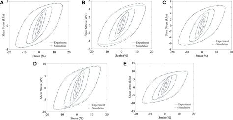Frontiers Modified Bouc Wen Model Based On Fractional Derivative And Application In