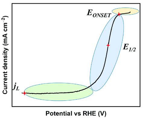 Typical Polarization Curve Of Oxygen Reduction Reaction For