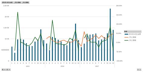 Excel Python 实现绘制柱状线型组合图和树状图（包含数据透视表）用excel数据表透过python生成柱状图与折线图的组合图并