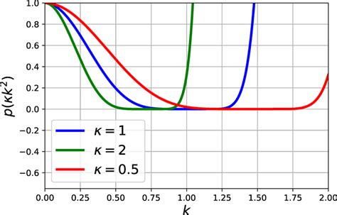 The effect of changing κ on the filter polynomial p κk2 for the