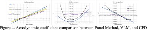 Figure 4 From Aerodynamic Database Construction For Flight Dynamic Model Of Low Subsonic Fixed