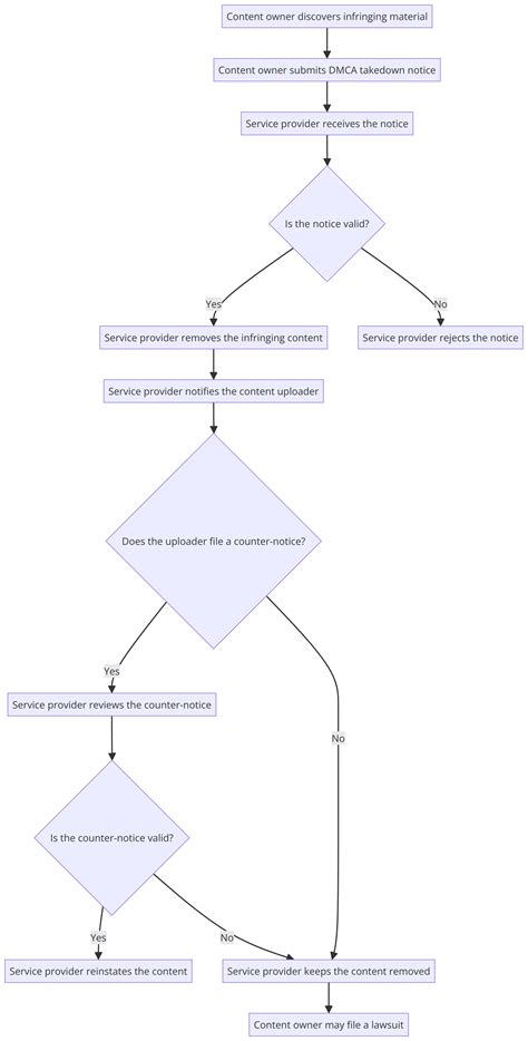 Dmca Takedown Guide Protect Your Content With Effective Strategies