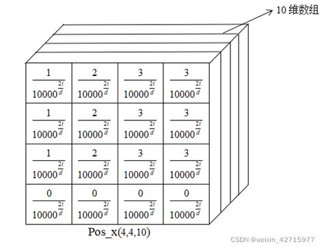 transformer中的position encoding 位置编码一 csdn博客