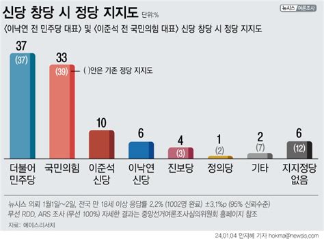 여론조사 민주당 37 국민의힘 33 이준석 신당 10 이낙연 신당 6 민중의소리
