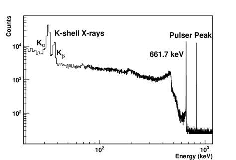 Shown Is The Energy Spectrum Of 137 Cs Measured With One Of The Usd