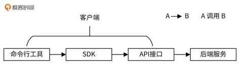 35 效率神器：如何设计和实现一个命令行客户端工具？