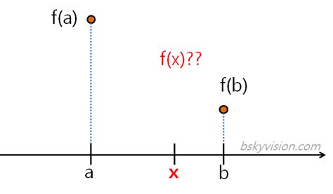 선형보간법 linear interpolation 과 삼차보간법 cubic interpolation 제대로 이해하자 by