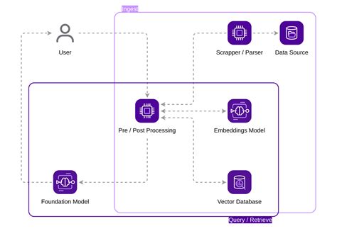 Retrieval Augmented Generation Building A Rag Pipeline With Scaleways