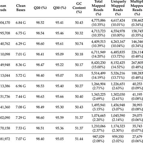 summary of the transcriptome sequencing data of the 12 libraries