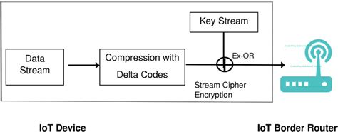 Data Transmission In IoT Device To Border Router Download Scientific Diagram