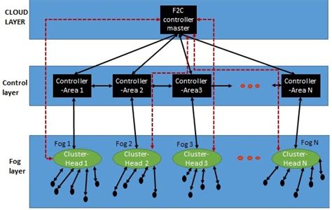 new sdn based security architecture download scientific diagram
