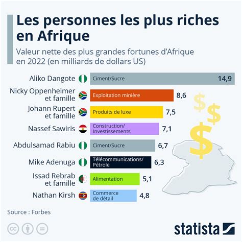 LE GUIDE ULTIME Les Personnes Les Plus Riches En Afrique