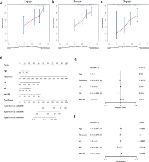Plasma Fibronectin Is A Prognostic Biomarker Of Disability In Parkinsons Disease A Prospective