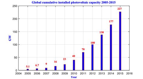 Global Cumulative Installed Solar Pv Capacity 2005 2015 Download