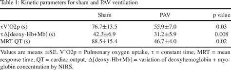 Table 1 From Exercise Testing In Disease 4700 Inspiratory Resistive Loading Exacerbates Calf