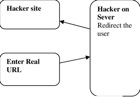 Cross Site Scripting Download Scientific Diagram