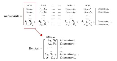 Current View For Identifying Best Ant Download Scientific Diagram