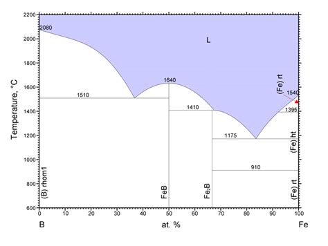 Lead Oxygen Phase Diagram Phase Diagrams And Pseudosections