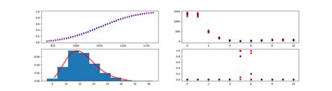 Construction Of The Statistical Likelihood For Basic Experimental Setup