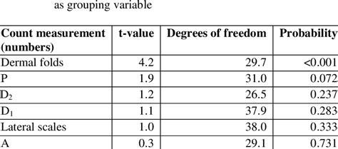 Results From A Two Sample Separate Variance T Test Of Count Download Table