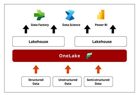 How Microsoft Fabric Lakehouse Can Streamline Your Data Kaartech