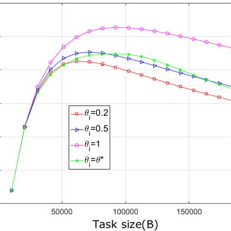 The Energy Consumption Vs Different Task Sizes Offloading Schemes