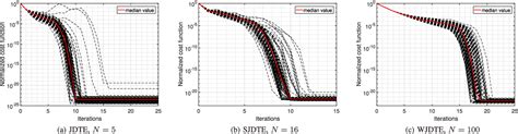 Pdf Joint Eigenvalue Decomposition Algorithms Based On First Order