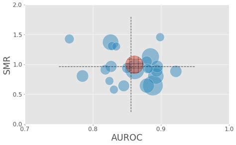five fold cross validation cv performance of a lr model on the