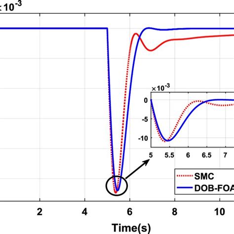Frequency Deviation For Case 1 Download Scientific Diagram