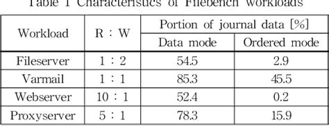 Table 1 From Tlc 낸드 플래시 기반 스토리지를 위한 효율적인 Slc 버퍼 관리 기법 An Efficient Slc Buffer Management