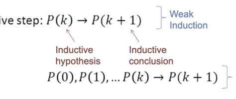 Mastering Strong And Weak Induction In Mathematics And Programming Dev Community