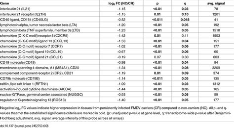 B Cell Related Genes Download Table