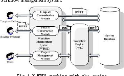 Figure 1 From The Design And Implementation Of Xml Based Workflow